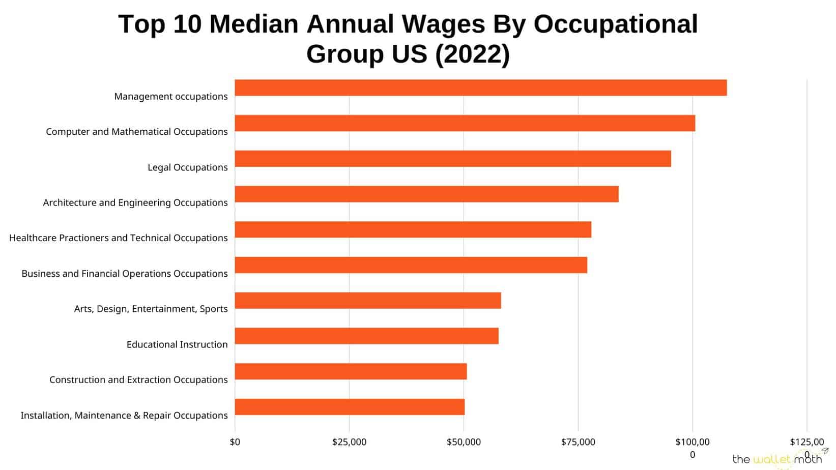 How Much Is 6 Figures? Jobs, Stats, & More